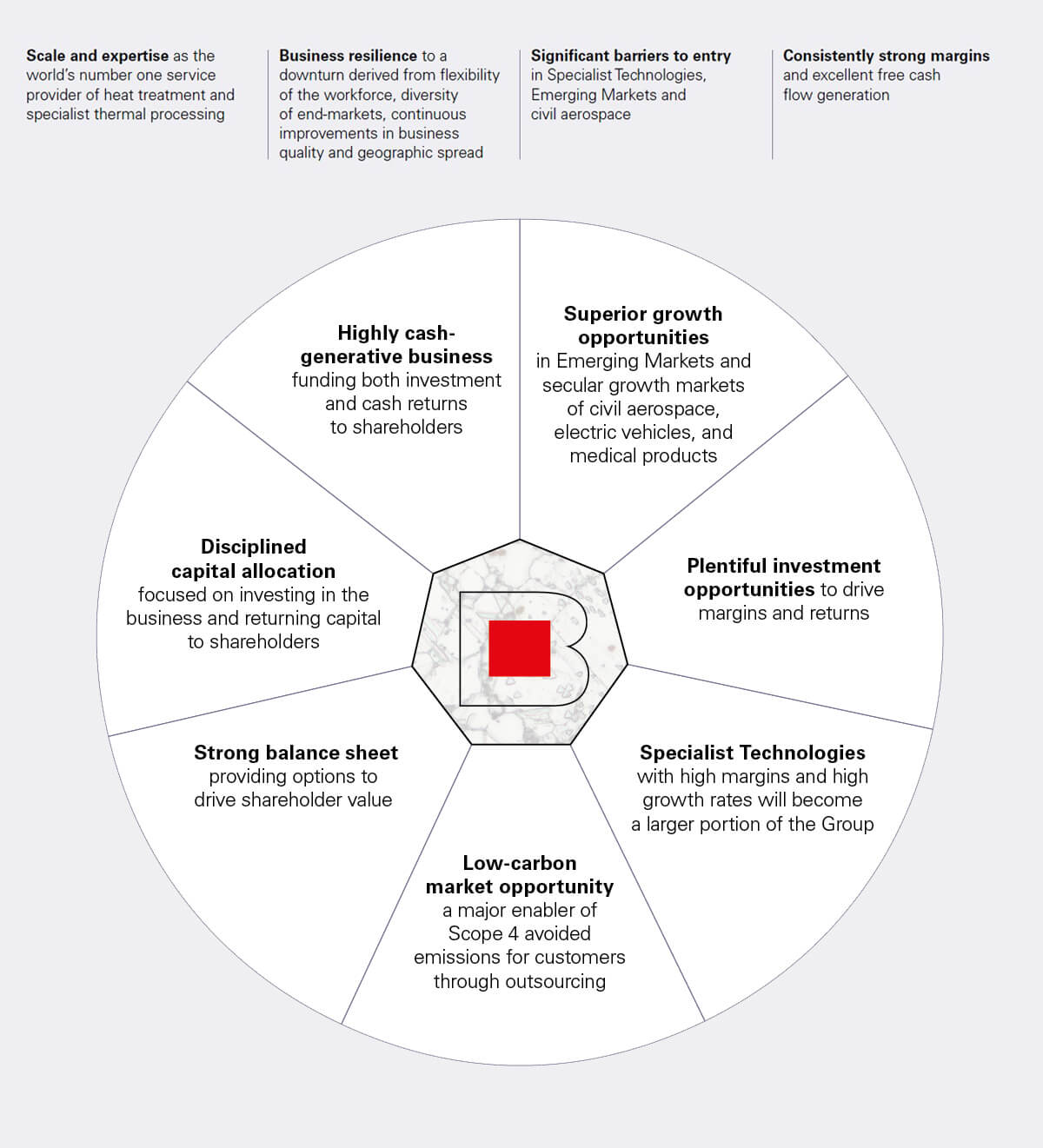 The investment case - Bodycote Plc