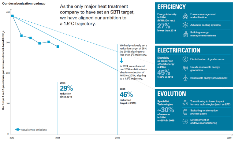 Our decarbonisation roadmap - Bodycote Plc