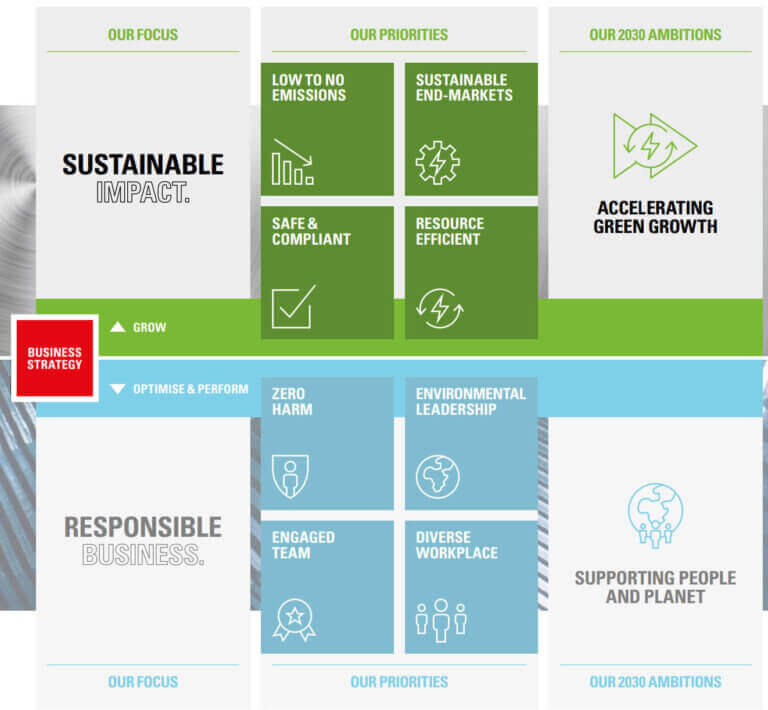 Sustainable impact - Bodycote Plc